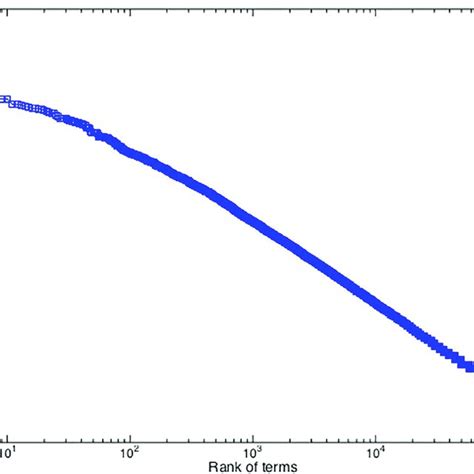 The Rank Frequency Distribution Of Terms In Documents Download