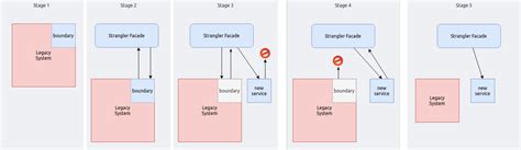 What Is The Strangler Pattern And How Does It Work