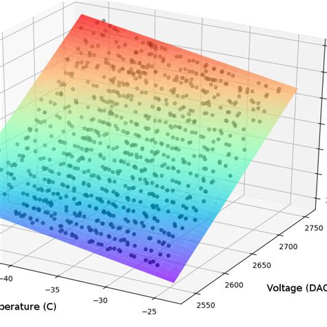An Example Plane Fit To The Temperature Vs Voltage Vs Measured Gain Of Download Scientific