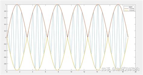 Matlab编程并绘制函数或者信号包络线 知乎