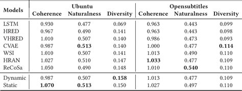 table 1 from a static and dynamic attention framework for multi turn