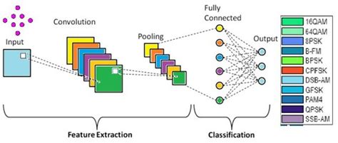 The Cnn Architecture With The Constellation Input And Modulation Type Download Scientific