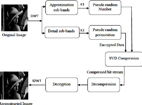 proposed technique of encryption then compression etc download