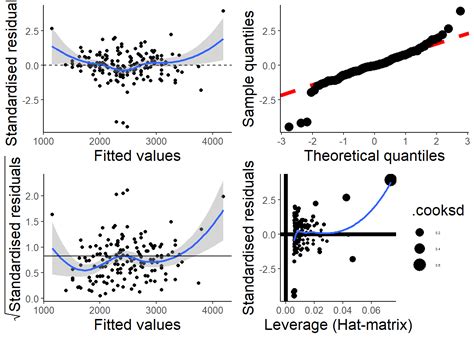 Checking Linear Model Assumptions Entyrely Too Much
