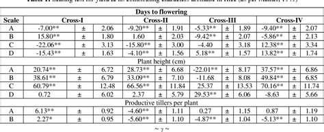 Table 1 From Generation Mean Analysis For Yield And Its Contributing