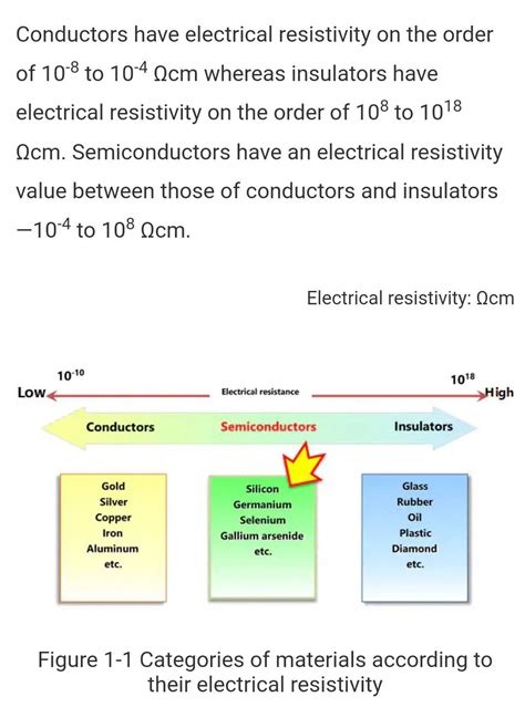 Electrical Resistivity Of Conductor Semiconductor And Insulator Mamtha Sriram