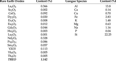 Summary Of Results Obtained From Icp Ms Analysis Download Scientific Diagram
