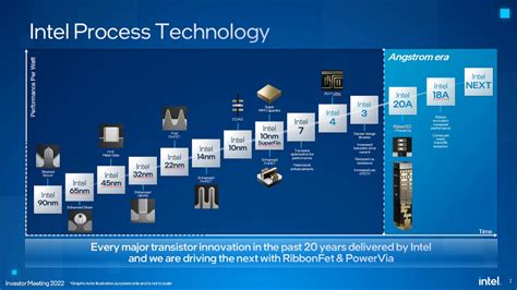 Обзор техпроцессов Intel 2025 что известно об Intel 18a 14a и 10a Блог Serverflow