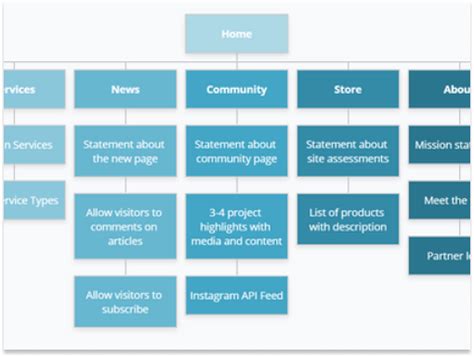 Sticking The Landing Creating UX Site Maps For Web Design