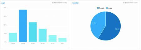 Profile Of Users Before The Online Strategy Age And Sex Source Download Scientific Diagram