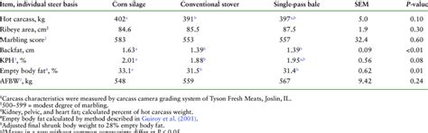 Carcass Characteristics For Pens Of Steers Harvested At The Conclusion