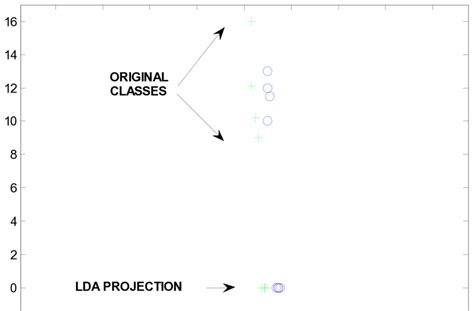 A Two Classes O And And Their Lda Projection Example Of Lda Download Scientific