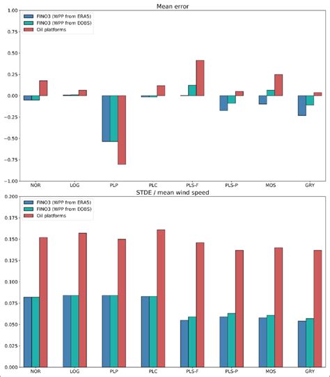 Mean Error Me Upper Panel And Standard Deviation Of The Error