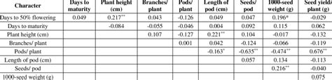 Estimates Of Phenotypic Correlation Coefficient Between Different Download Scientific Diagram