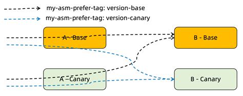 Traffic Labeling And Routing Of Asm 4 Implement An End To End Canary