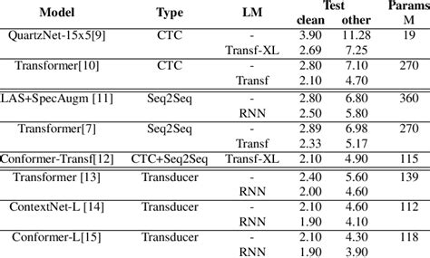 The Accuracy Gap Between Ctc Based Models And Seq2seq And Transducer
