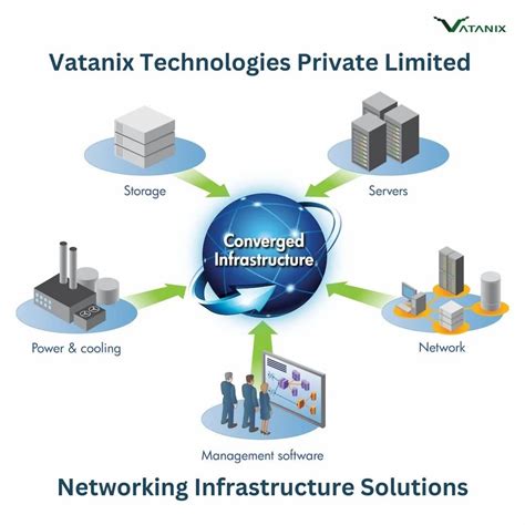 Networking Infrastructure Solutions At ₹ 29000month In Chennai Id