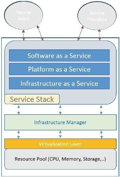 Cloud Computing Diagram Download Scientific Diagram