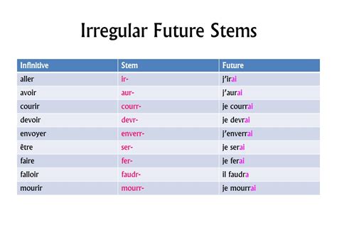 Ppt Leçon 72le Futur Simple Pg 252 Powerpoint Presentation Free
