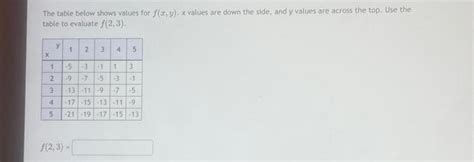Solved The Table Below Shows Values For F X Y X Values