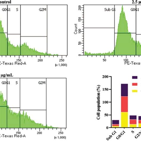 Flow Cytometry Cell Cycle Analysis At Two Different Treatment Download Scientific Diagram