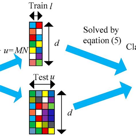 Calculate The Sparse Representation Coefficient C With Class