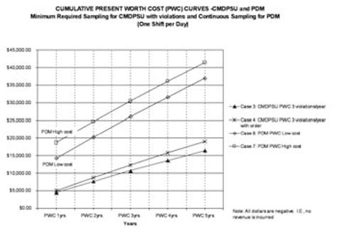 Cumulative Present Worth Cost Pwc Curves Of Continuous Sampling For Download Scientific