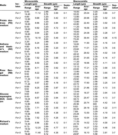 Size Of Microconidia And Macroconidia Of Five Isolates Of F Oxysporum Download Scientific