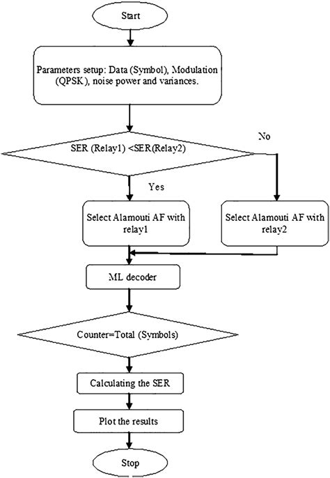 Flowchart Of Optimum Relay Selection Technique Download Scientific
