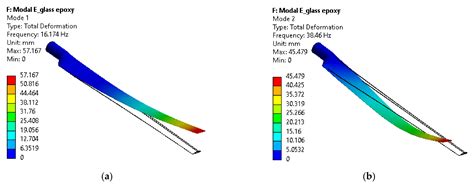Optimization Of Small Horizontal Axis Wind Turbines Based On