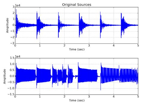 DSP And Math Blind Source Separation With Python