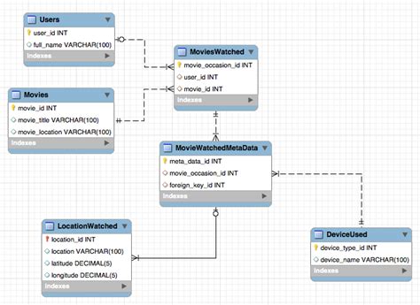 Mysql Using Sql What Is The Best Practice For Designing Tables That Behave Like Interfaces
