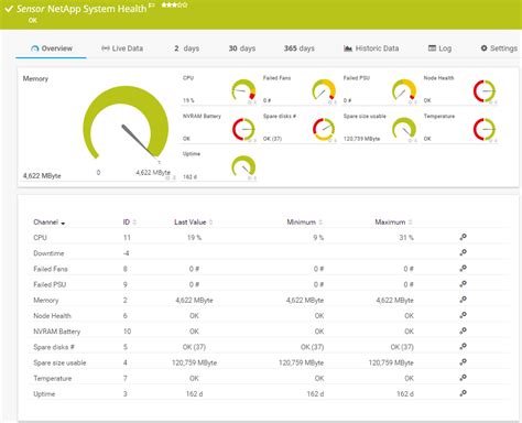 Netapp Monitoring Monitor Data Management Systems With Prtg