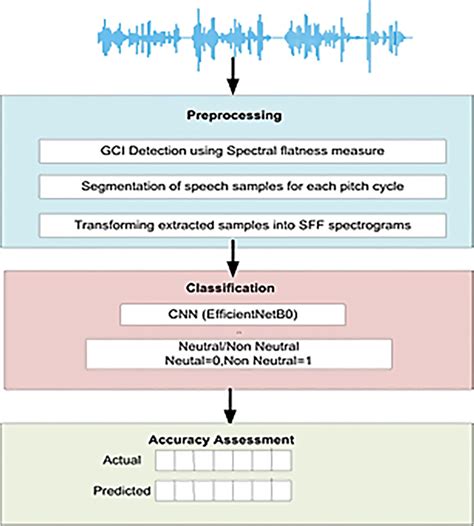 Block Diagram Of The Proposed Methodology For Emotion Change Detection Download Scientific Diagram