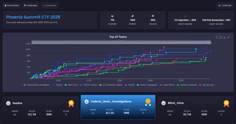 Phoenixsummit Redteamvillage Ctf Threat Simulations