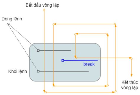 Vòng lặp trong Python openplanning net