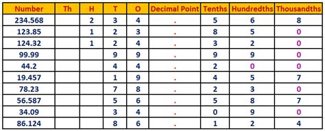 class 4 decimal arrange decimal numbers in descending order