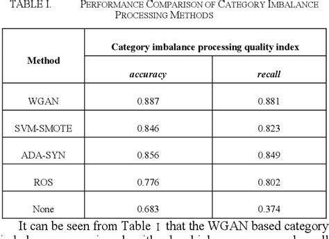 Table I From A Load Classification Method Based On Sa Lstm Network