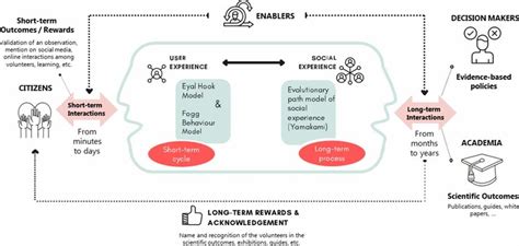 Short And Long Term Interactions Janus Framework Rewards As An Download Scientific Diagram