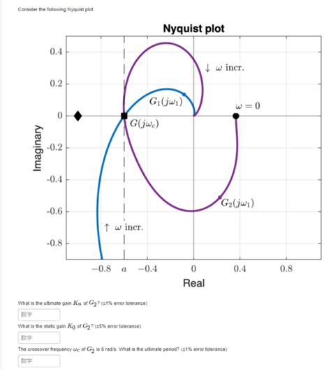 solved consider the following nyquist plot nyquist plot 0 4