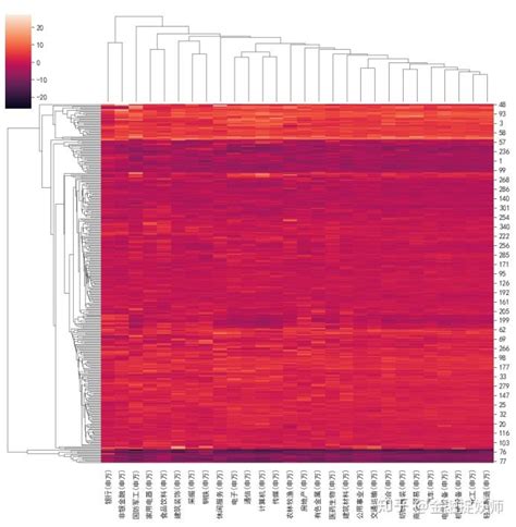Seaborn库教程五——clustermap（聚类图） 零基础17 知乎