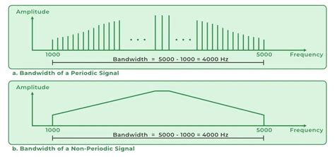 Difference Between Bandwidth And Data Rate Geeksforgeeks