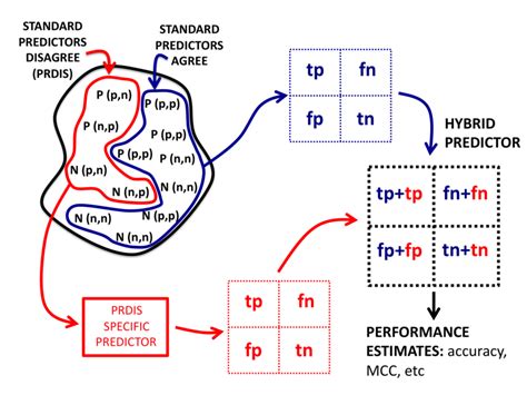 Additional File 16 Figure S11 A Hybrid Predictor A Hybrid Method Is