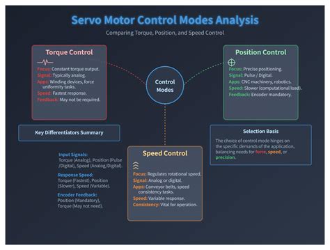 Comprehensive Guide To Servo Motor Control Modes Artizono