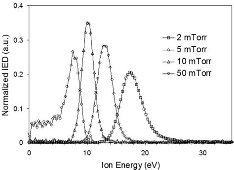 Example Of Ion Distribution Functions Measured With An Impedans Semion