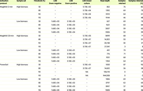 Limit Of Detection Across Extraction Protocols Download Scientific
