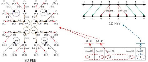 Figure 1 From An Insight Into Pixel Value Ordering Prediction Based Prediction Error Expansion