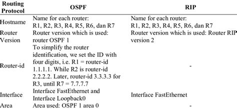 Network Configuration Of OSPF And RIP Download Scientific Diagram