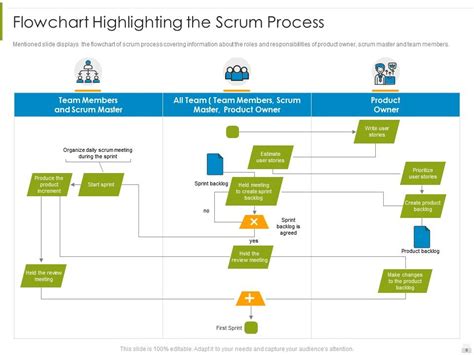 Psm Process Flow Diagram Psm Process It Powerpoint Presentat
