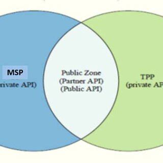 Types Of APIs In Open Collaboration Framework Private API Internal Download Scientific Diagram